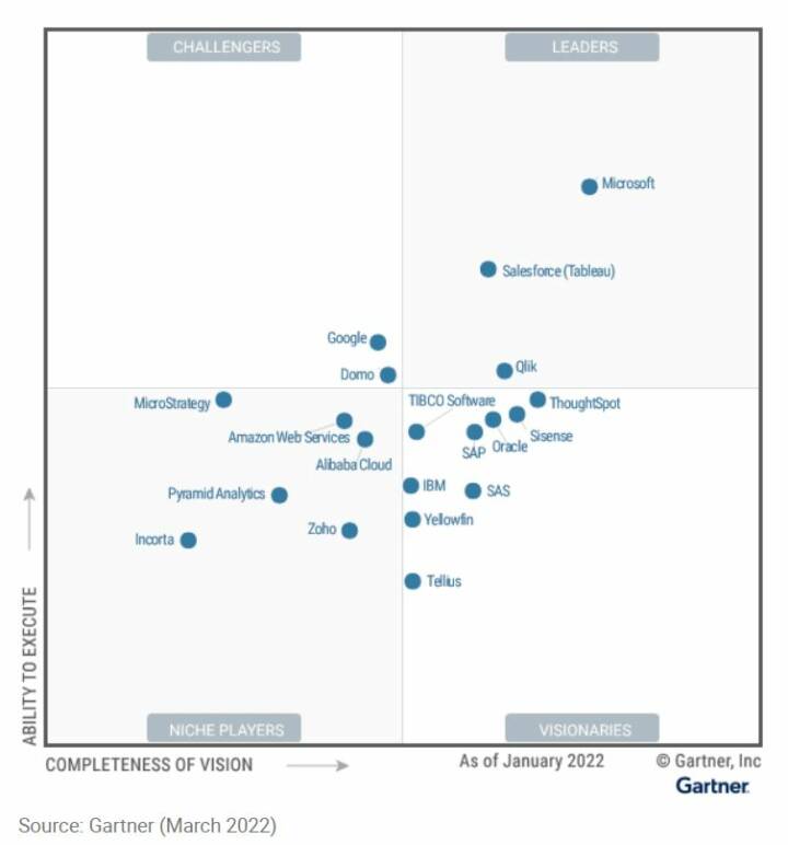 Comment mener à bien un projet de transformation Business Intelligence ...