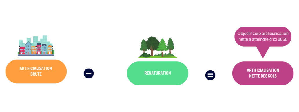 La Zéro Artificialisation Nette (ZAN) : défis et opportunités - ETYO