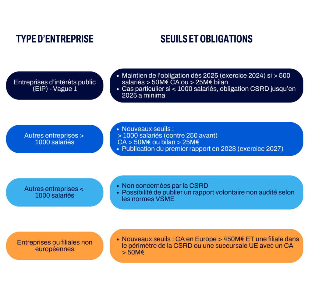 CSRD : quels changements avec la directive Omnibus ? - ETYO